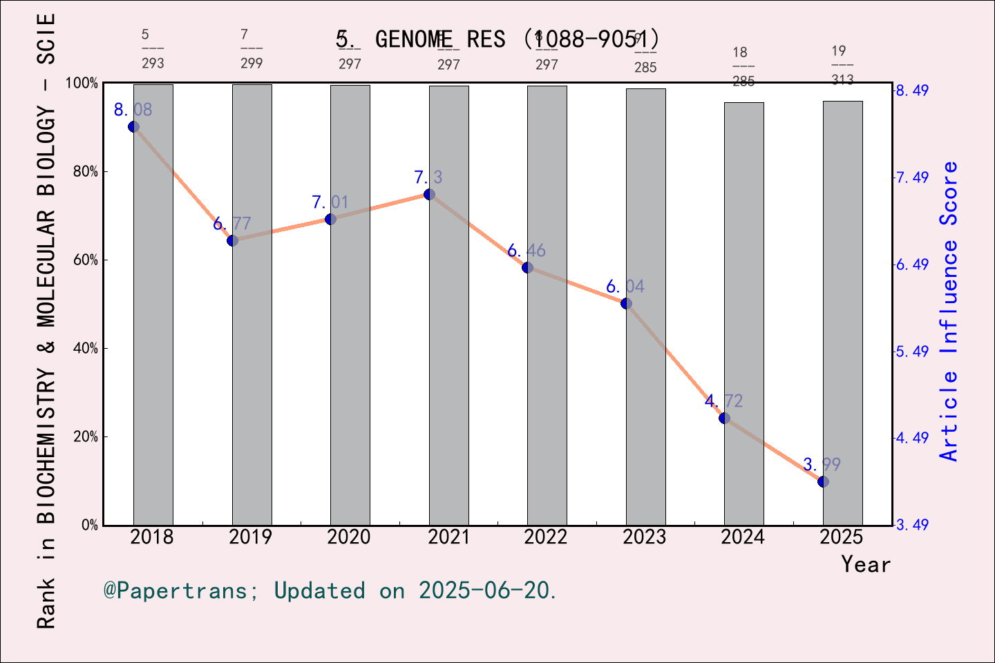 期刊影响因子2024/2025: GENOME RESEARCH, GENOME RES, ISSN:1088-9051, eISSN ...