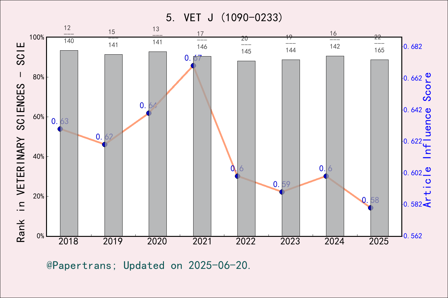 期刊影响因子2024/2025: VETERINARY JOURNAL, VET J, ISSN:1090-0233, eISSN:1532-2971