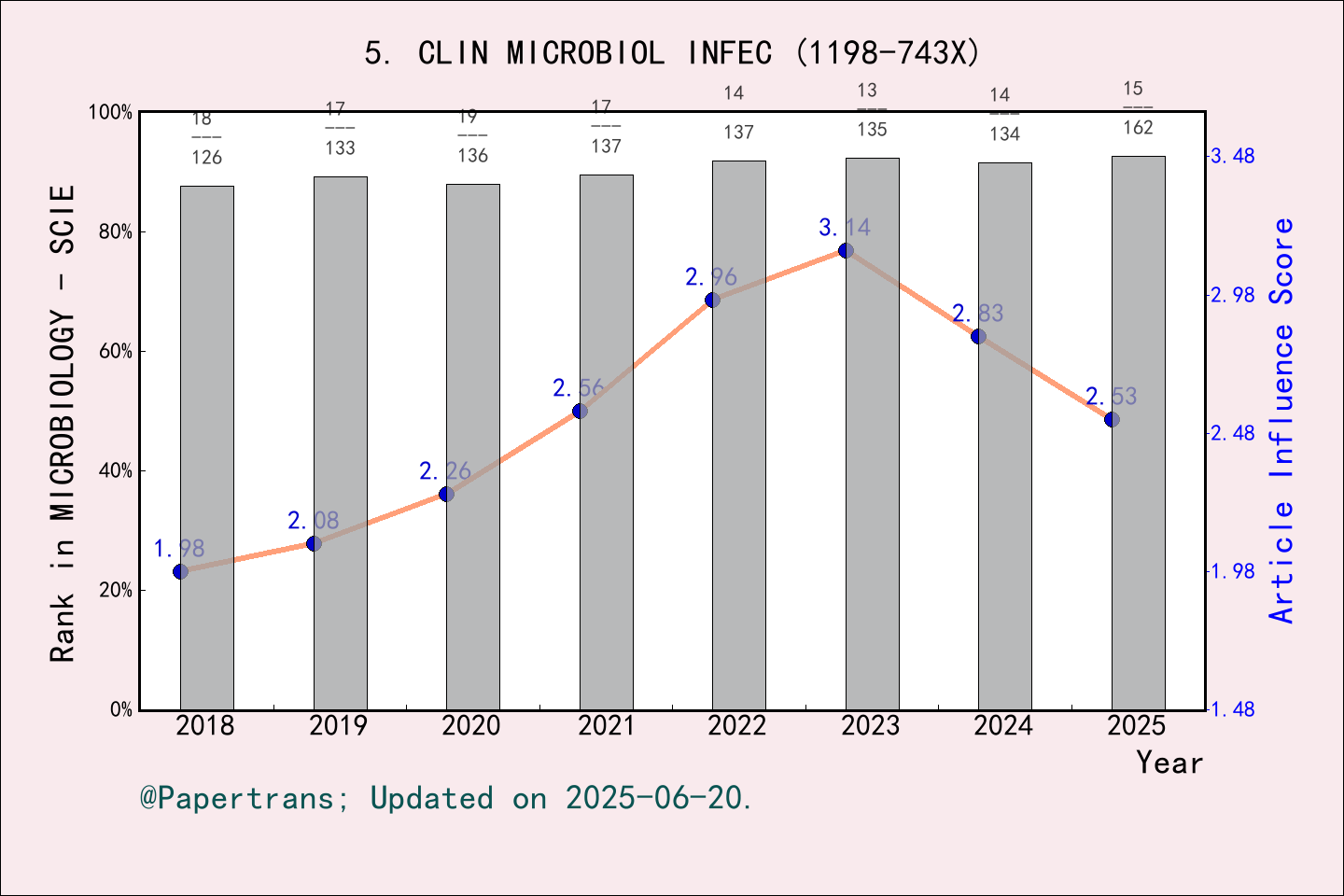 期刊影响因子2024/2025: CLINICAL MICROBIOLOGY AND INFECTION, CLIN MICROBIOL ...