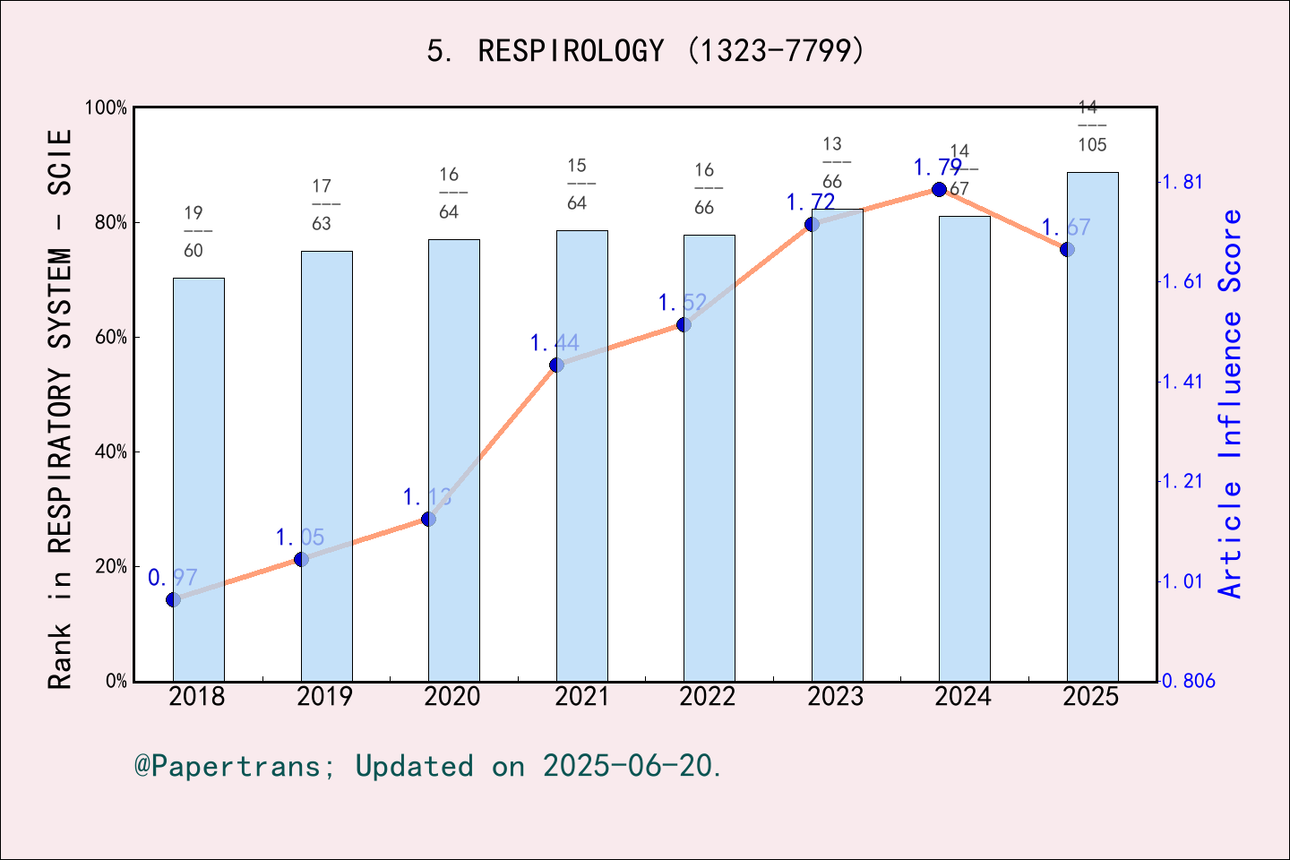 期刊影响因子2024/2025: RESPIROLOGY, RESPIROLOGY, ISSN:1323-7799, eISSN:1440-1843