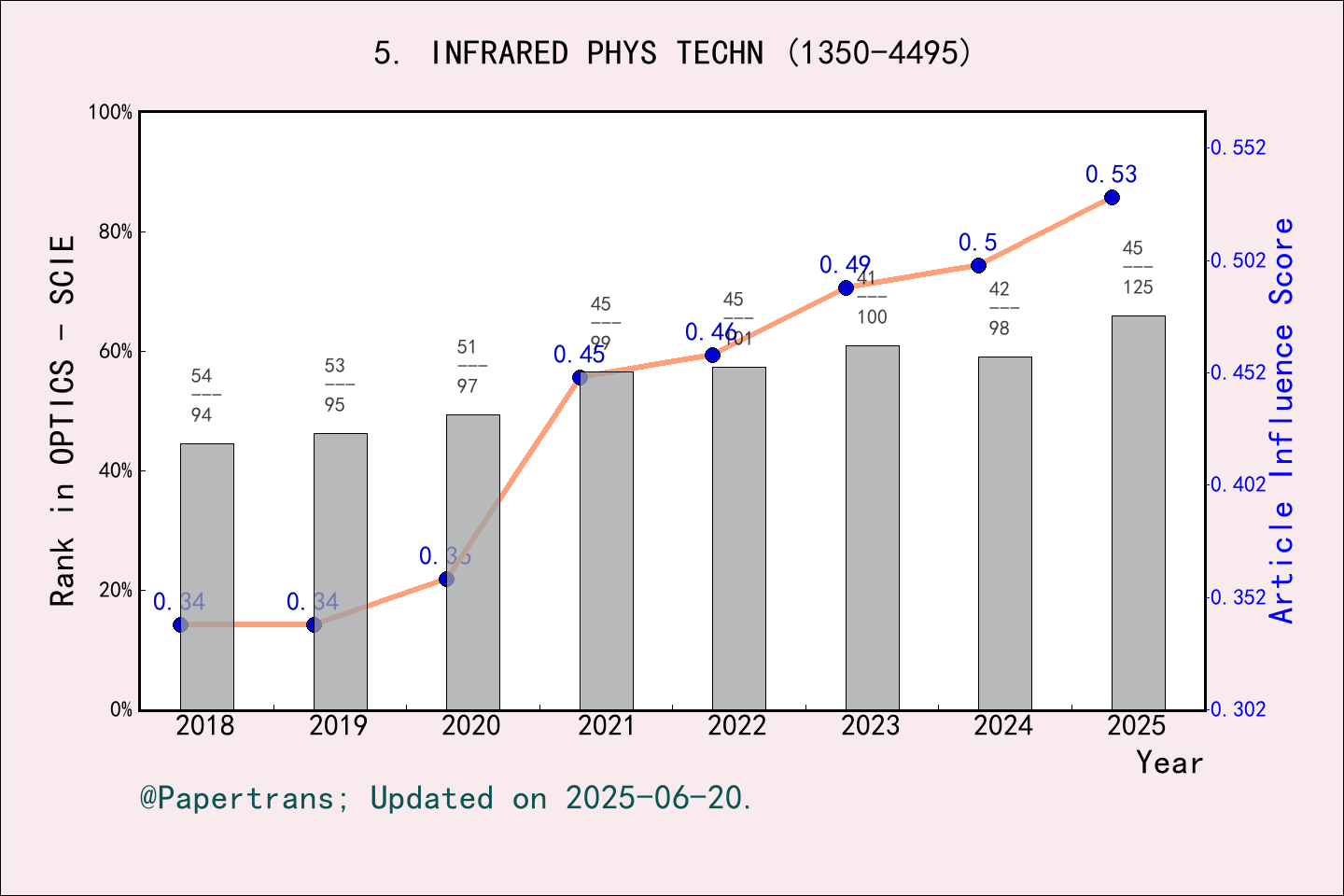 期刊影响因子2024/2025: INFRARED PHYSICS & TECHNOLOGY, INFRARED PHYS TECHN, ISSN:1350-4495, eISSN:1879-0275