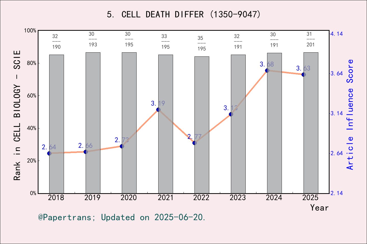 期刊影响因子2024/2025: CELL DEATH AND DIFFERENTIATION, CELL DEATH DIFFER, ISSN:1350-9047, eISSN:1476-5403