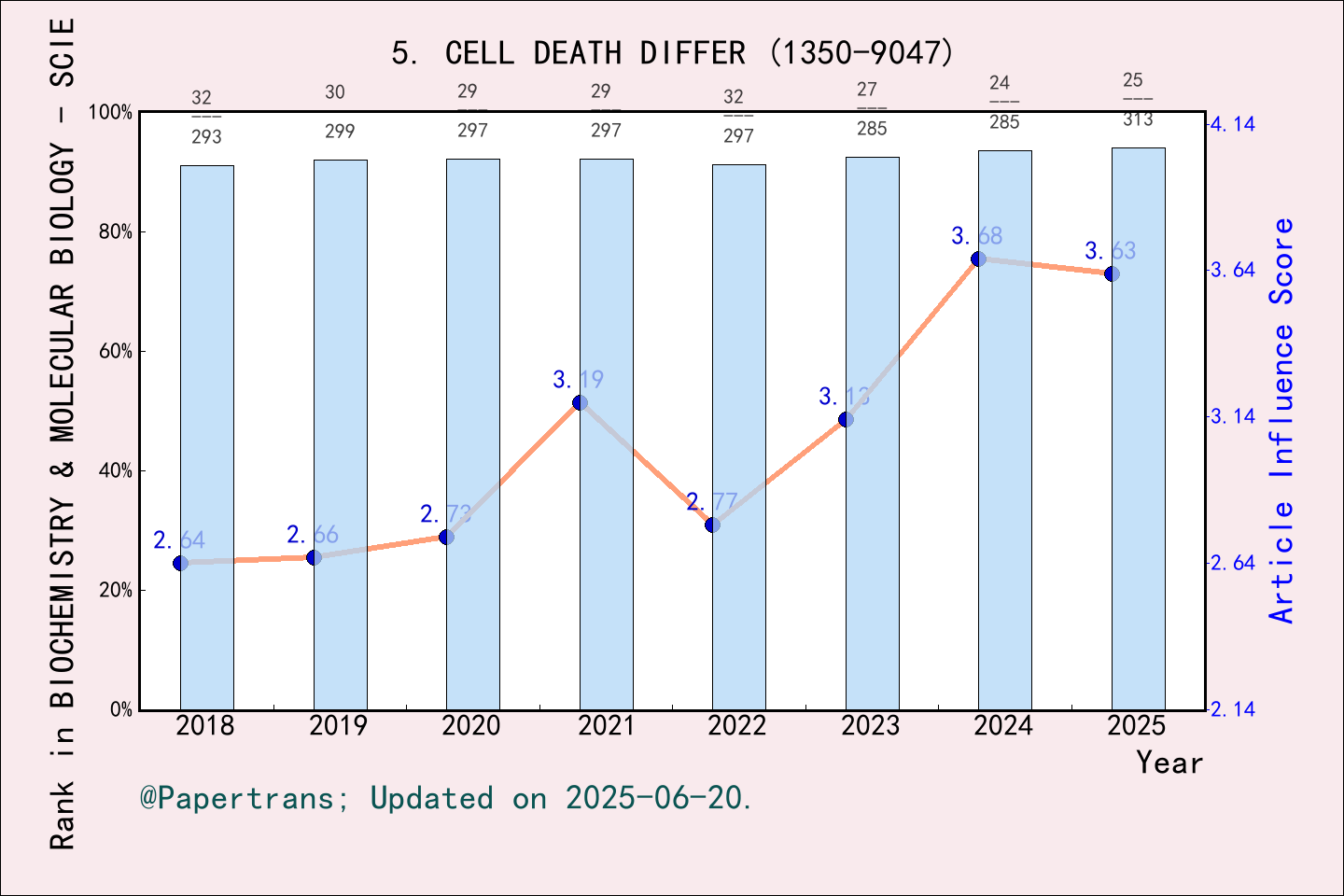 期刊影响因子2024/2025: CELL DEATH AND DIFFERENTIATION, CELL DEATH DIFFER, ISSN:1350-9047, eISSN:1476-5403