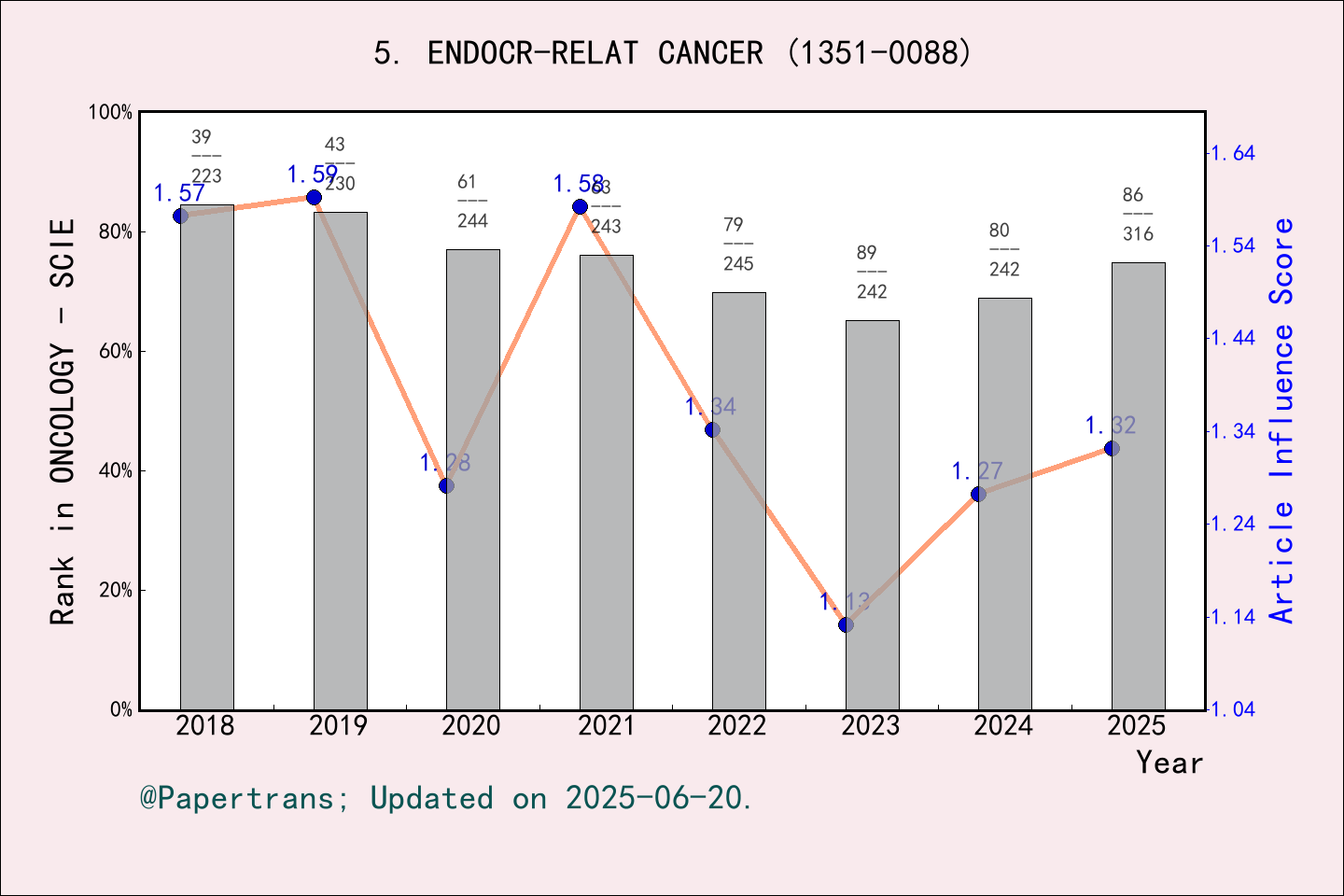 期刊影响因子2024/2025: ENDOCRINE-RELATED CANCER, ENDOCR-RELAT CANCER, ISSN ...