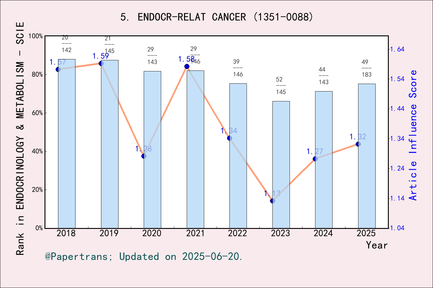 期刊影响因子2024/2025: ENDOCRINE-RELATED CANCER, ENDOCR-RELAT CANCER, ISSN ...