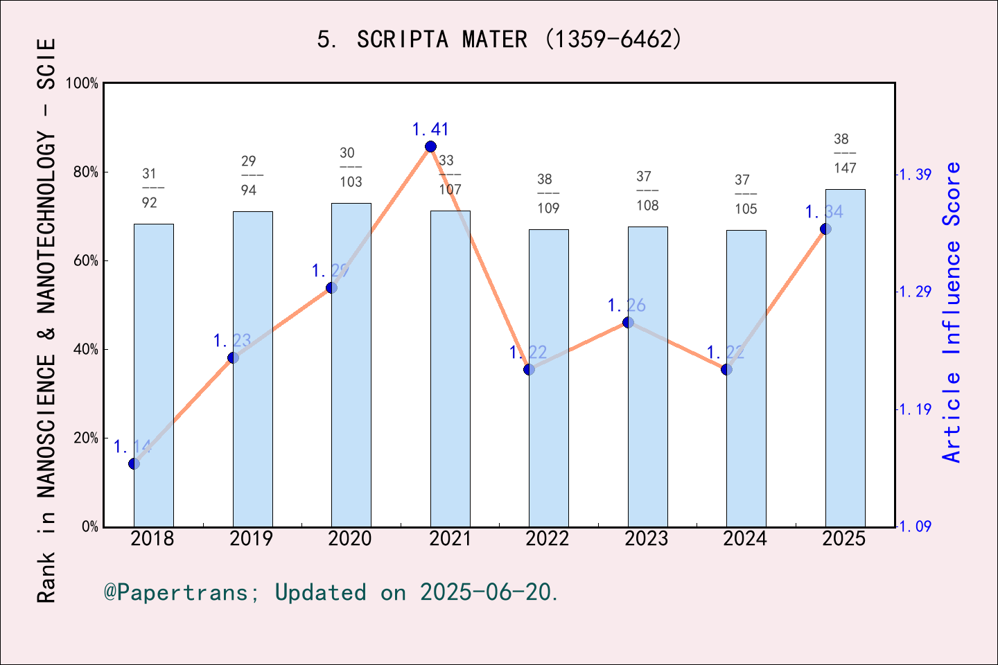 期刊影响因子2024/2025: SCRIPTA MATERIALIA, SCRIPTA MATER, ISSN:1359-6462, eISSN:1872-8456