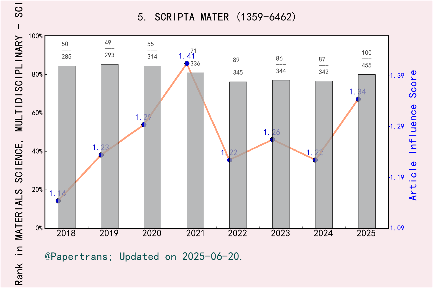 期刊影响因子2024/2025: SCRIPTA MATERIALIA, SCRIPTA MATER, ISSN:1359-6462, eISSN:1872-8456