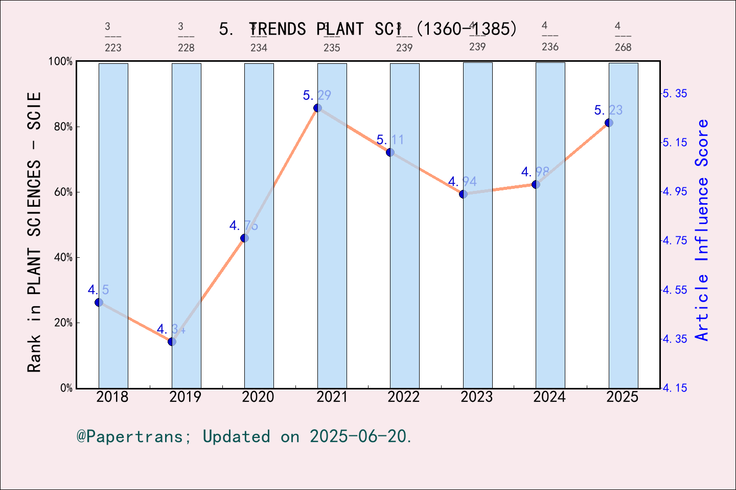 期刊影响因子2024/2025: TRENDS IN PLANT SCIENCE, TRENDS PLANT SCI, ISSN:1360-1385, eISSN:1878-4372
