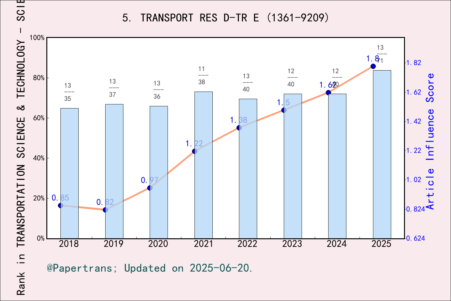 期刊影响因子2024/2025: TRANSPORTATION RESEARCH PART D-TRANSPORT AND ...