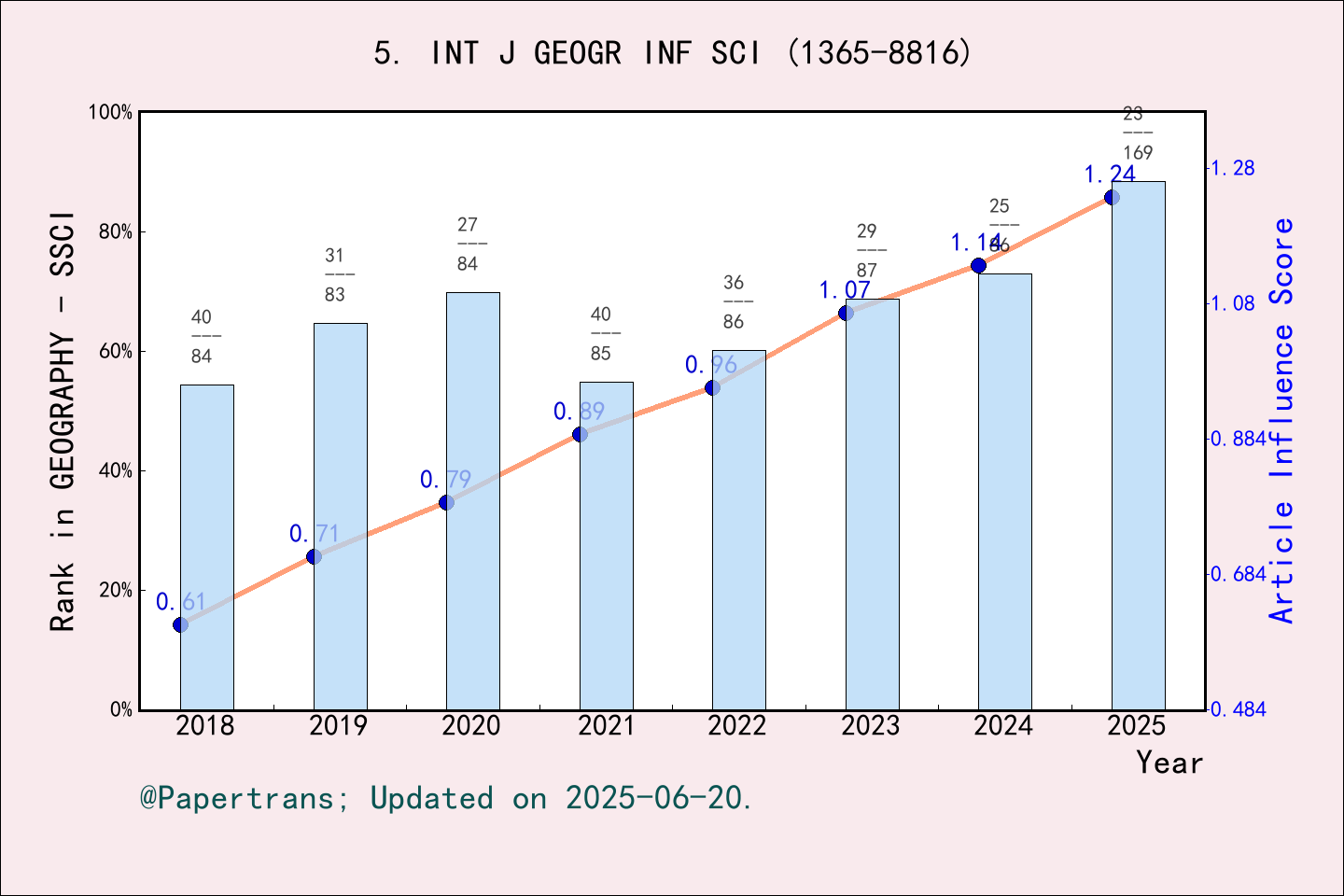 期刊影响因子2024/2025: INTERNATIONAL JOURNAL OF GEOGRAPHICAL INFORMATION ...