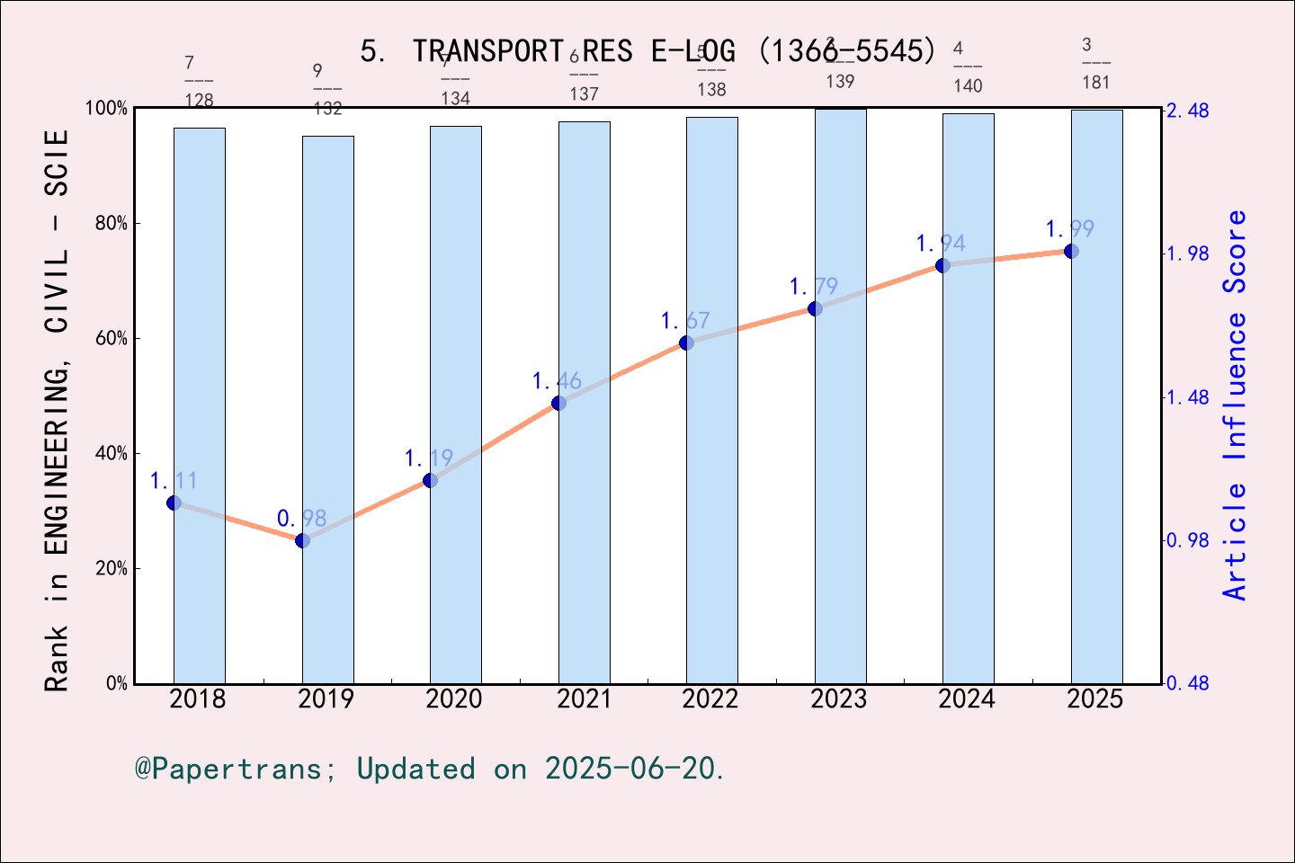 期刊影响因子2024/2025: TRANSPORTATION RESEARCH PART E-LOGISTICS AND ...