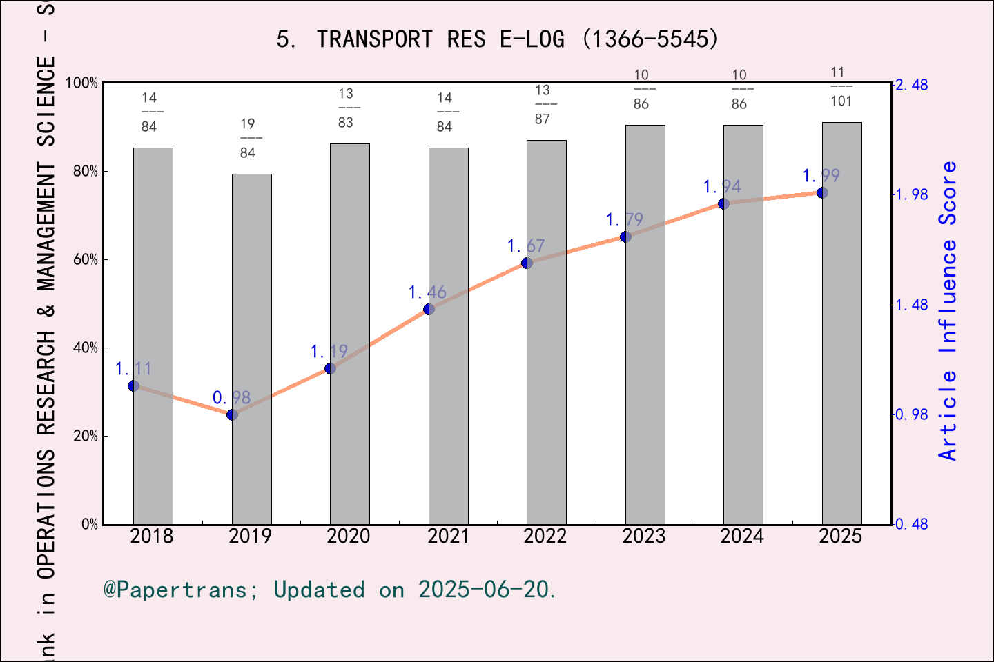 期刊影响因子2024/2025: TRANSPORTATION RESEARCH PART E-LOGISTICS AND ...