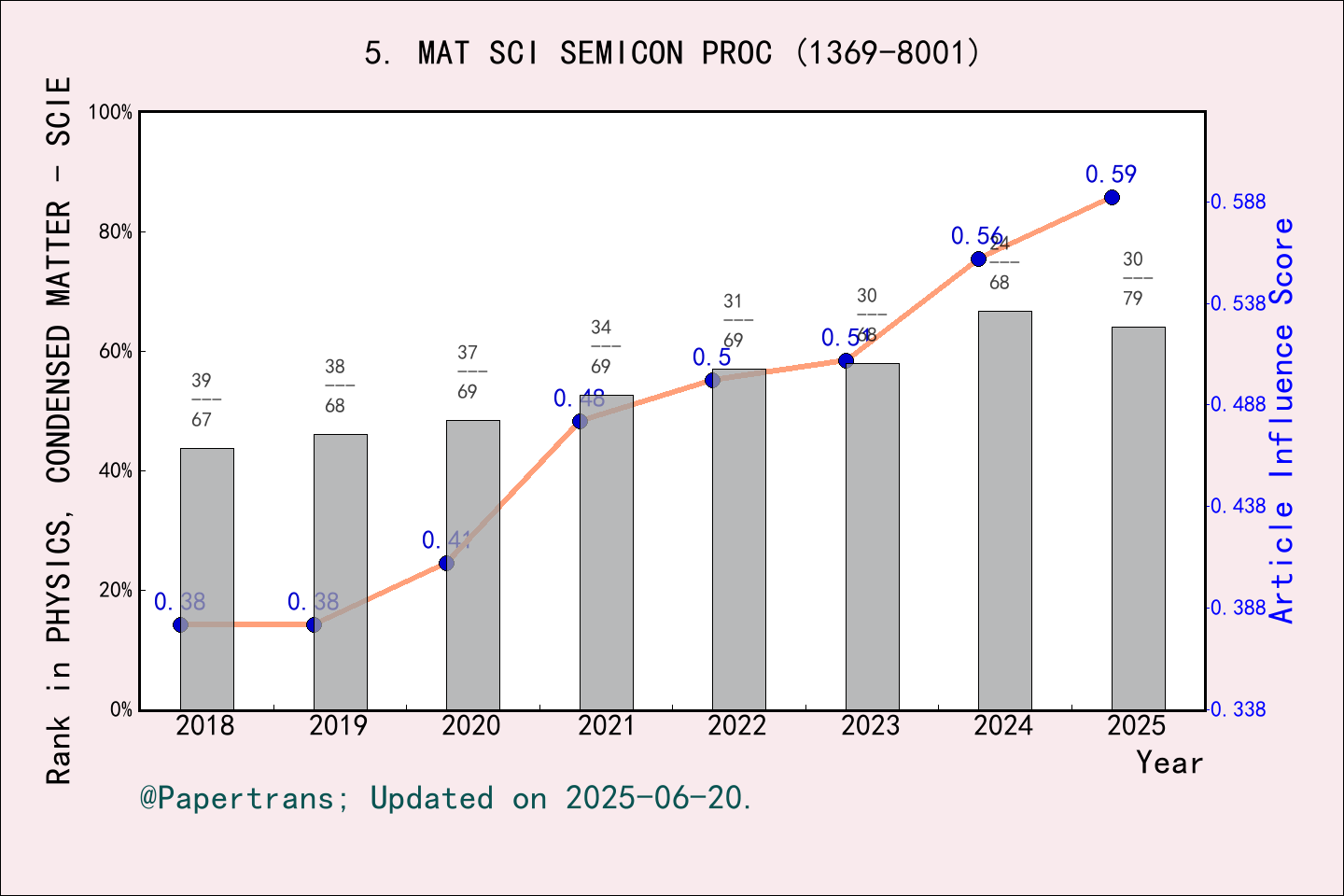 期刊影响因子2024/2025: MATERIALS SCIENCE IN SEMICONDUCTOR PROCESSING, MAT SCI SEMICON PROC, ISSN:1369 ...