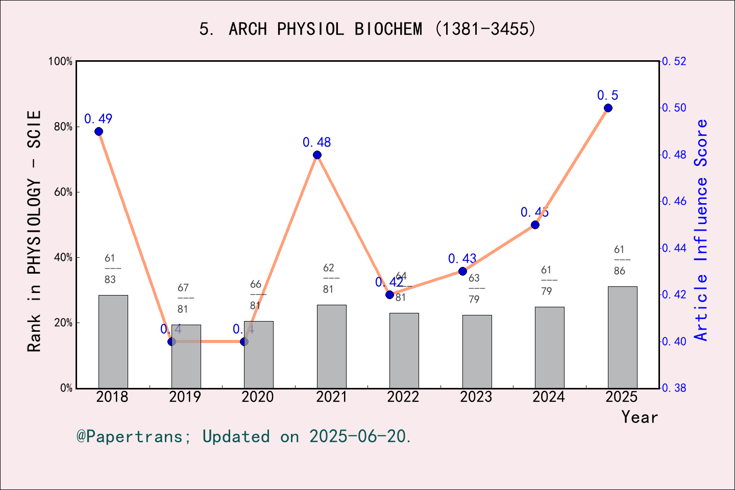期刊影响因子2024/2025: ARCHIVES OF PHYSIOLOGY AND BIOCHEMISTRY, ARCH PHYSIOL ...