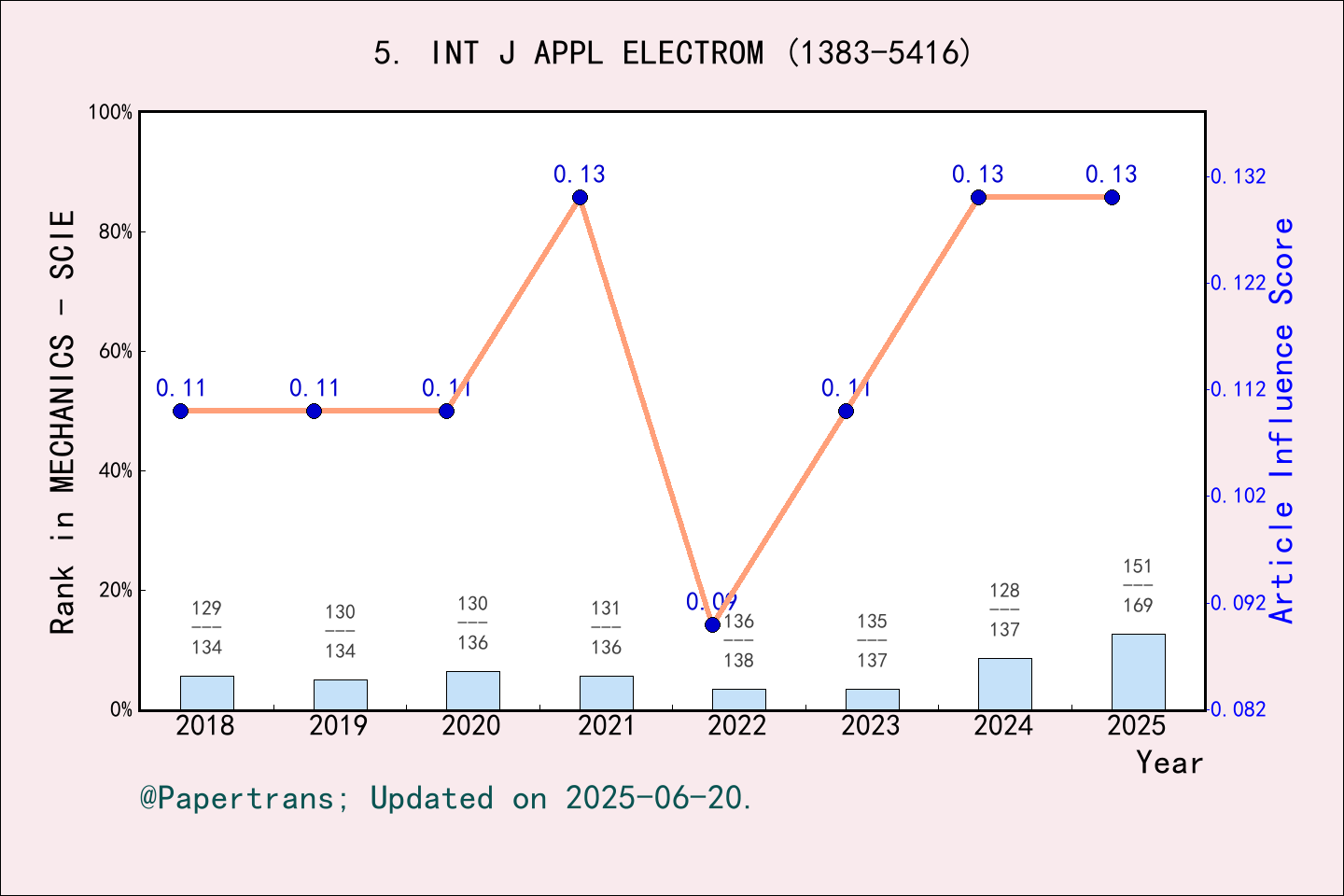 期刊影响因子2024/2025: INTERNATIONAL JOURNAL OF APPLIED ELECTROMAGNETICS AND ...