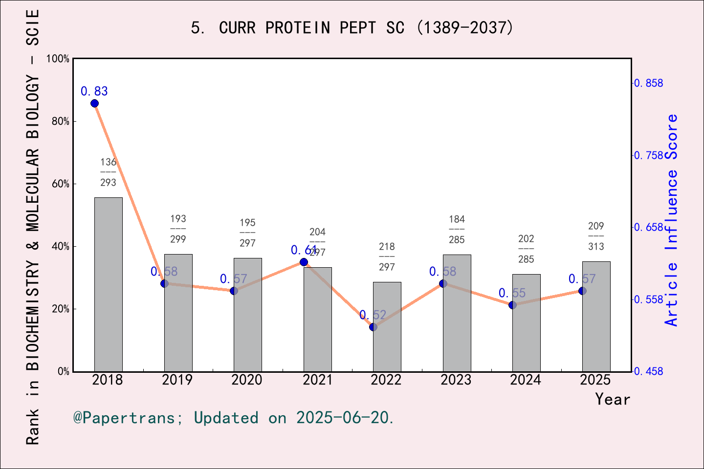 期刊影响因子2024/2025: CURRENT PROTEIN & PEPTIDE SCIENCE, CURR PROTEIN PEPT ...