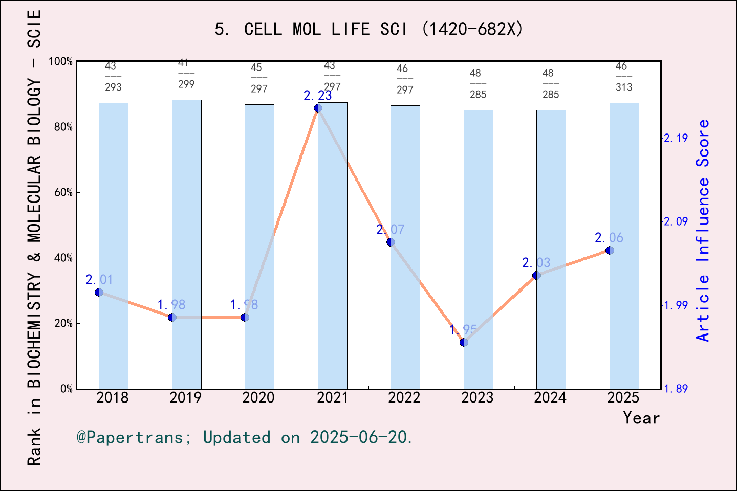 期刊影响因子2024/2025: CELLULAR AND MOLECULAR LIFE SCIENCES, CELL MOL LIFE SCI, ISSN:1420-682X, eISSN ...