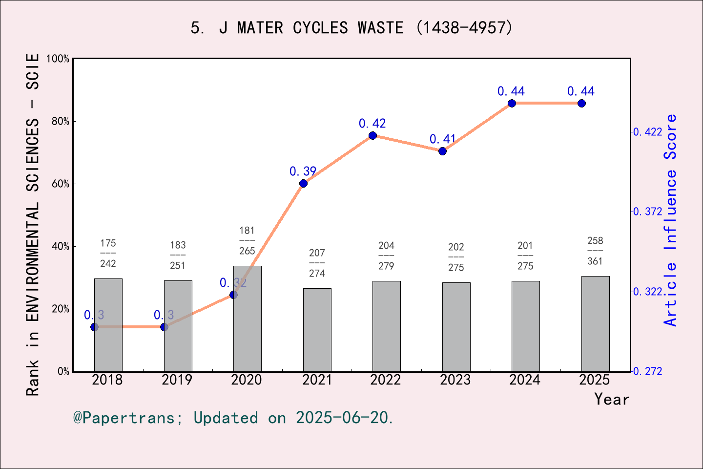 期刊影响因子2024/2025: Journal of Material Cycles and Waste Management, J ...