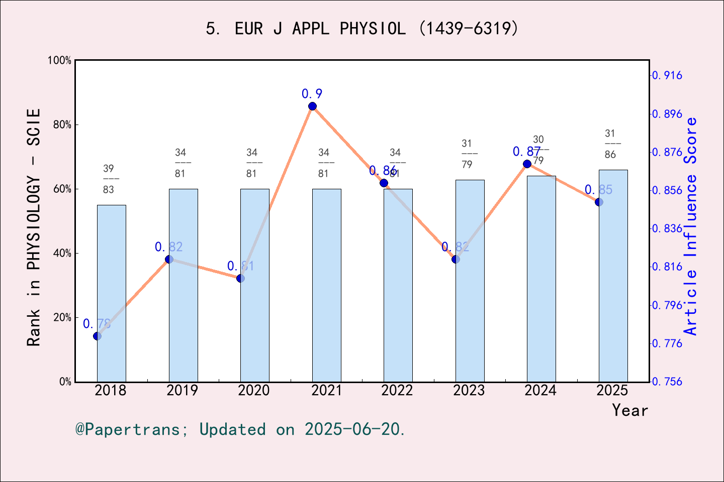 期刊影响因子2024/2025: EUROPEAN JOURNAL OF APPLIED PHYSIOLOGY, EUR J APPL ...