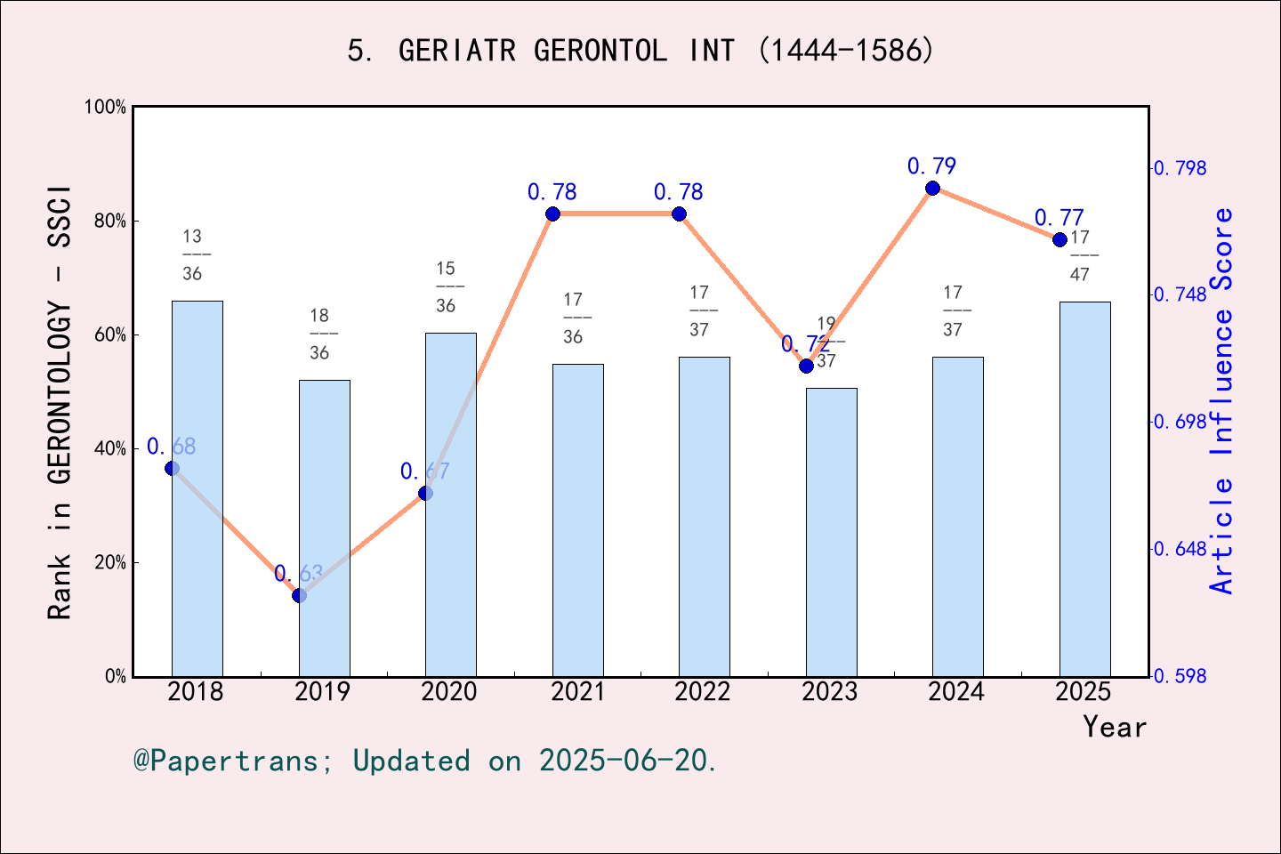 期刊影响因子2024/2025: Geriatrics & Gerontology International, GERIATR ...