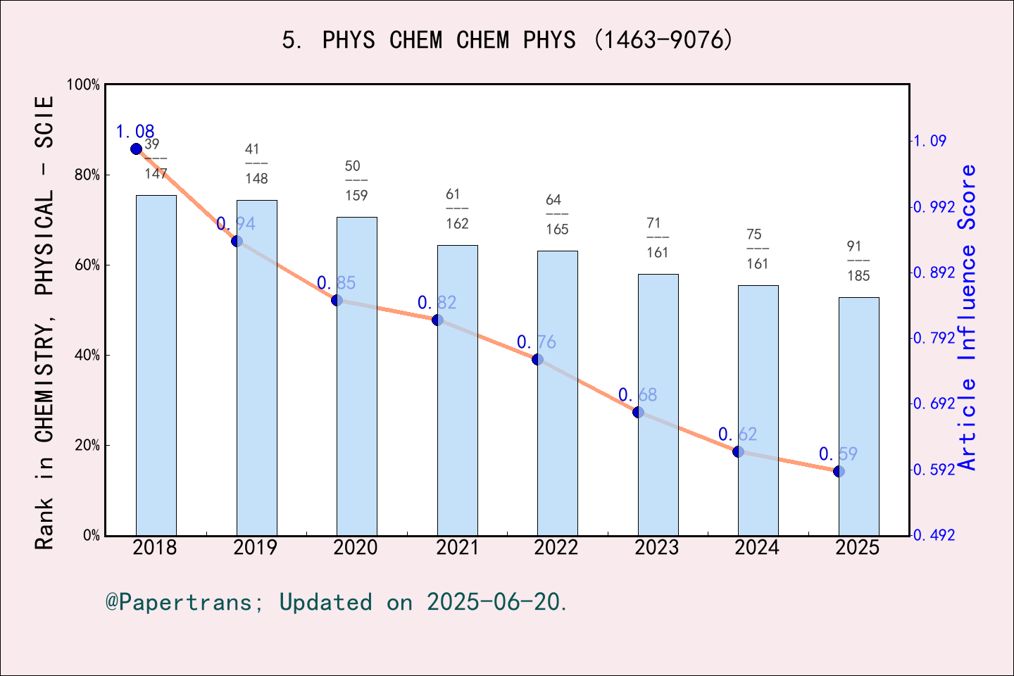 期刊影响因子2024/2025: PHYSICAL CHEMISTRY CHEMICAL PHYSICS, PHYS CHEM CHEM ...