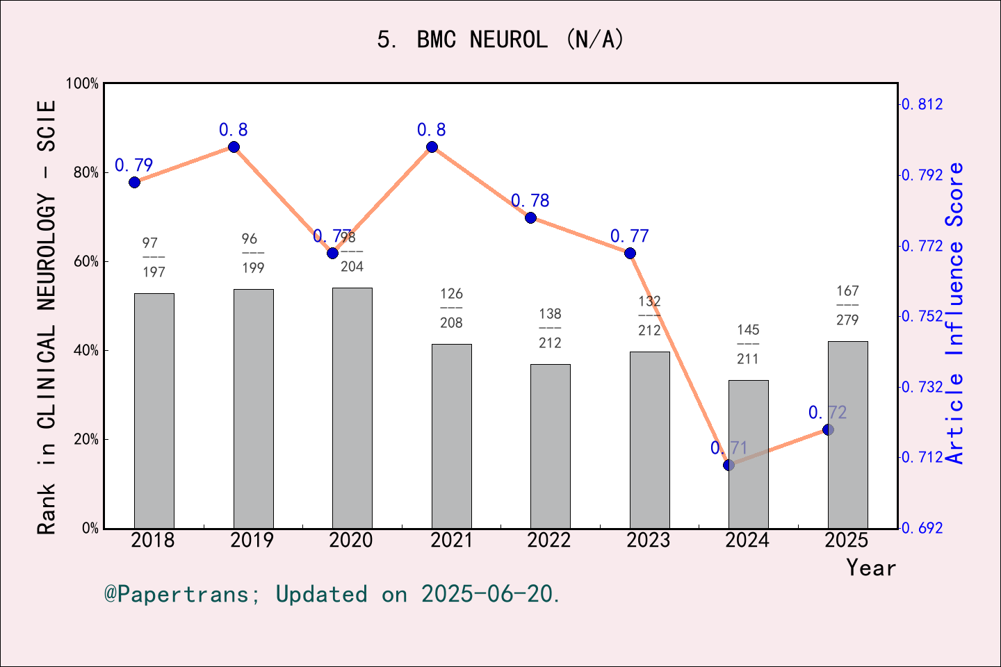 期刊影响因子2024/2025: BMC Neurology, BMC NEUROL, ISSN:-, eISSN:1471-2377