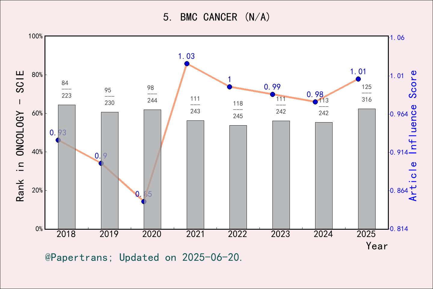 期刊影响因子2024/2025: BMC CANCER, BMC CANCER, ISSN:-, eISSN:1471-2407