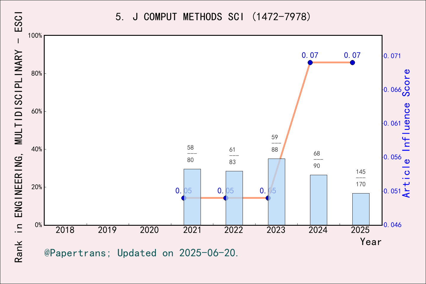 期刊影响因子2024/2025: Journal of Computational Methods in Sciences and Engineering, J COMPUT METHODS ...