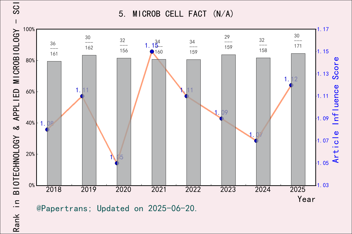 期刊影响因子2024/2025: Microbial Cell Factories, MICROB CELL FACT, ISSN ...