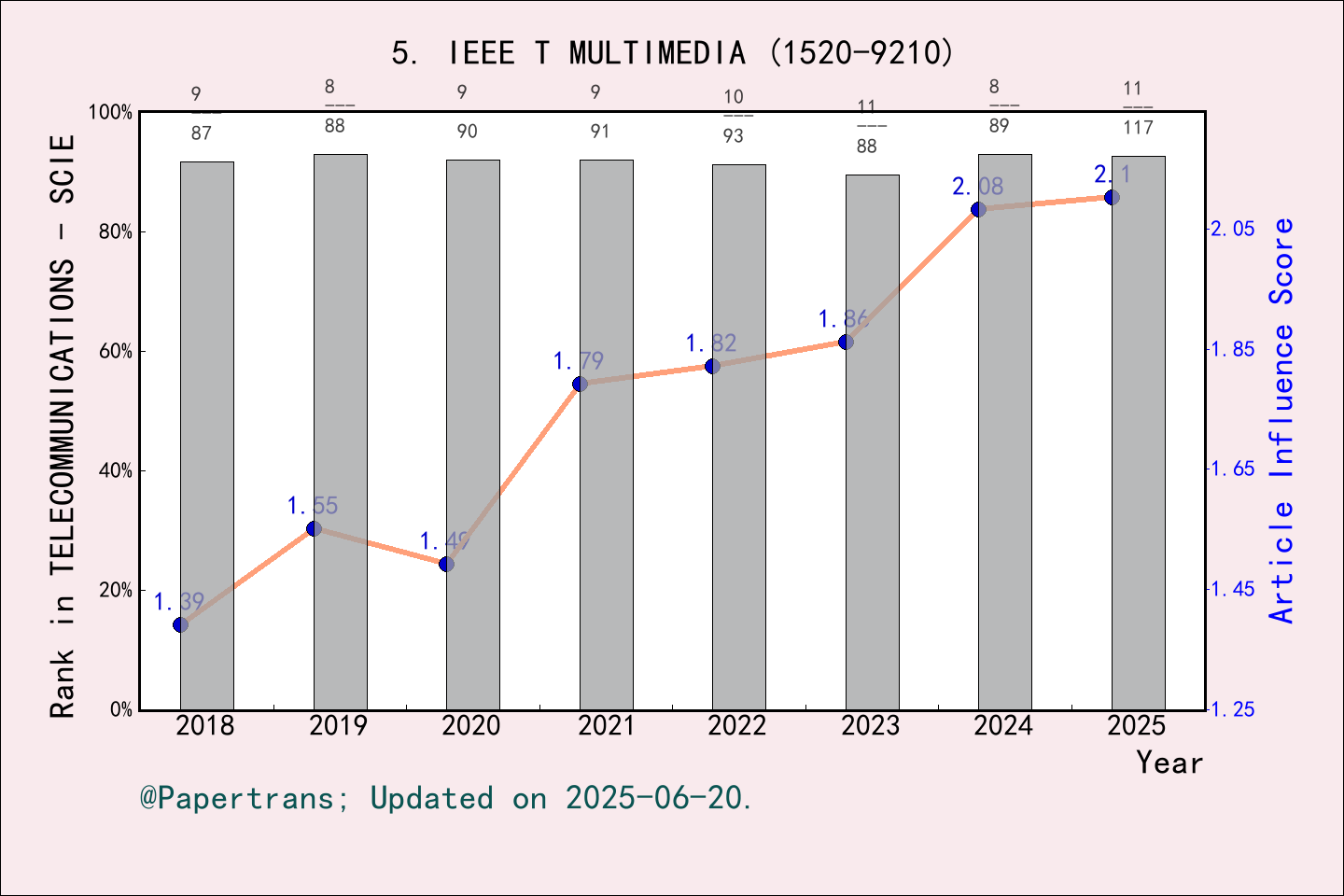 期刊影响因子2024/2025: IEEE TRANSACTIONS ON MULTIMEDIA, IEEE T MULTIMEDIA ...