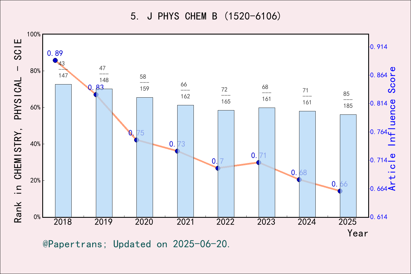 期刊影响因子2024/2025: JOURNAL OF PHYSICAL CHEMISTRY B, J PHYS CHEM B, ISSN:1520-6106, eISSN:1520-5207