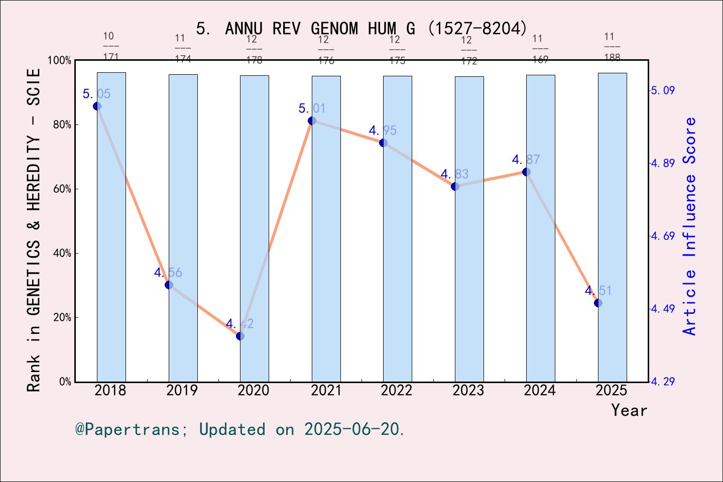 期刊影响因子2024/2025: Annual Review of Genomics and Human Genetics, ANNU REV ...