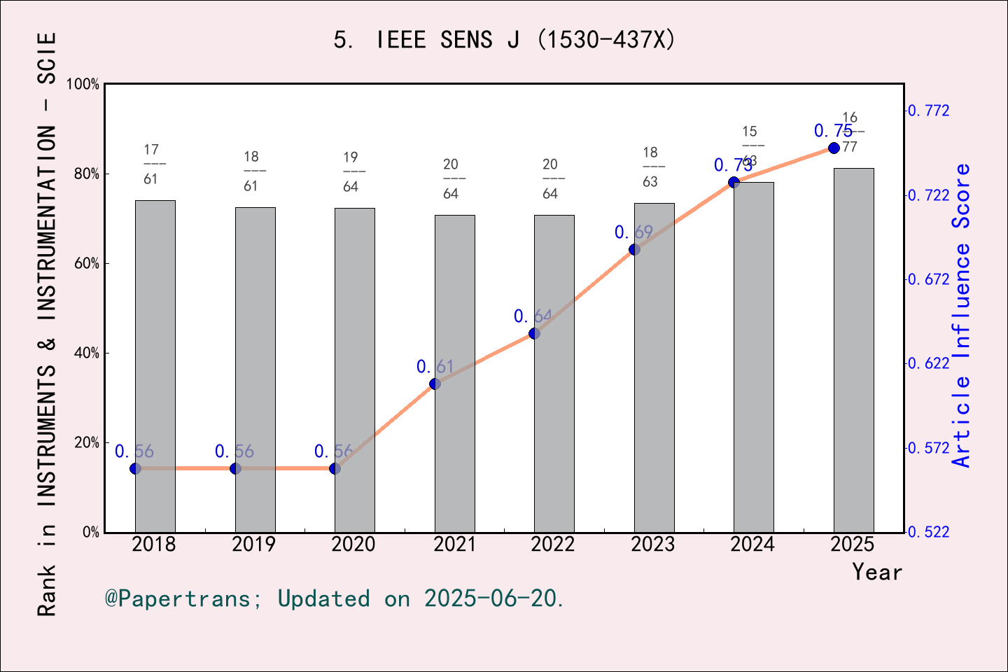 期刊影响因子2024/2025: IEEE SENSORS JOURNAL, IEEE SENS J, ISSN:1530-437X ...