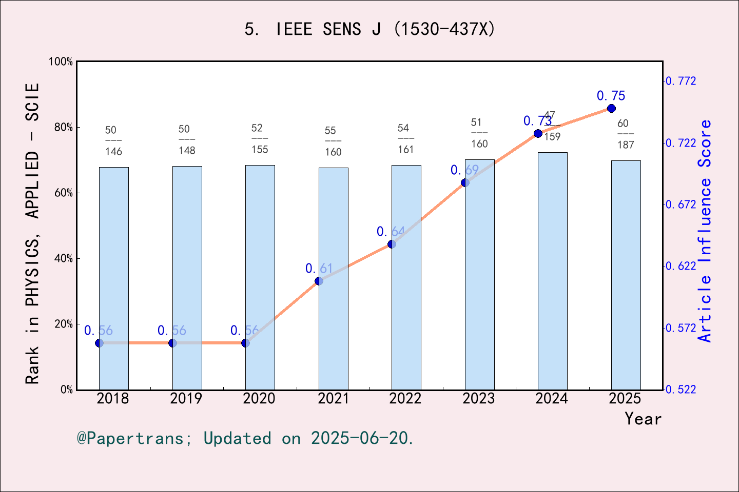 期刊影响因子2024/2025: IEEE SENSORS JOURNAL, IEEE SENS J, ISSN:1530-437X ...