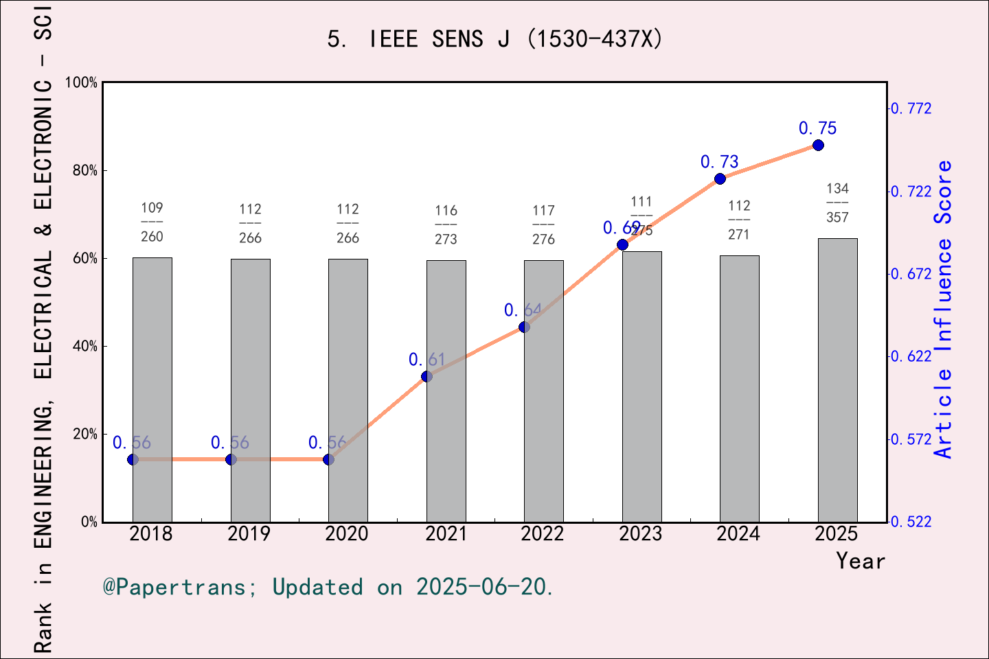 期刊影响因子2024/2025: IEEE SENSORS JOURNAL, IEEE SENS J, ISSN:1530-437X ...