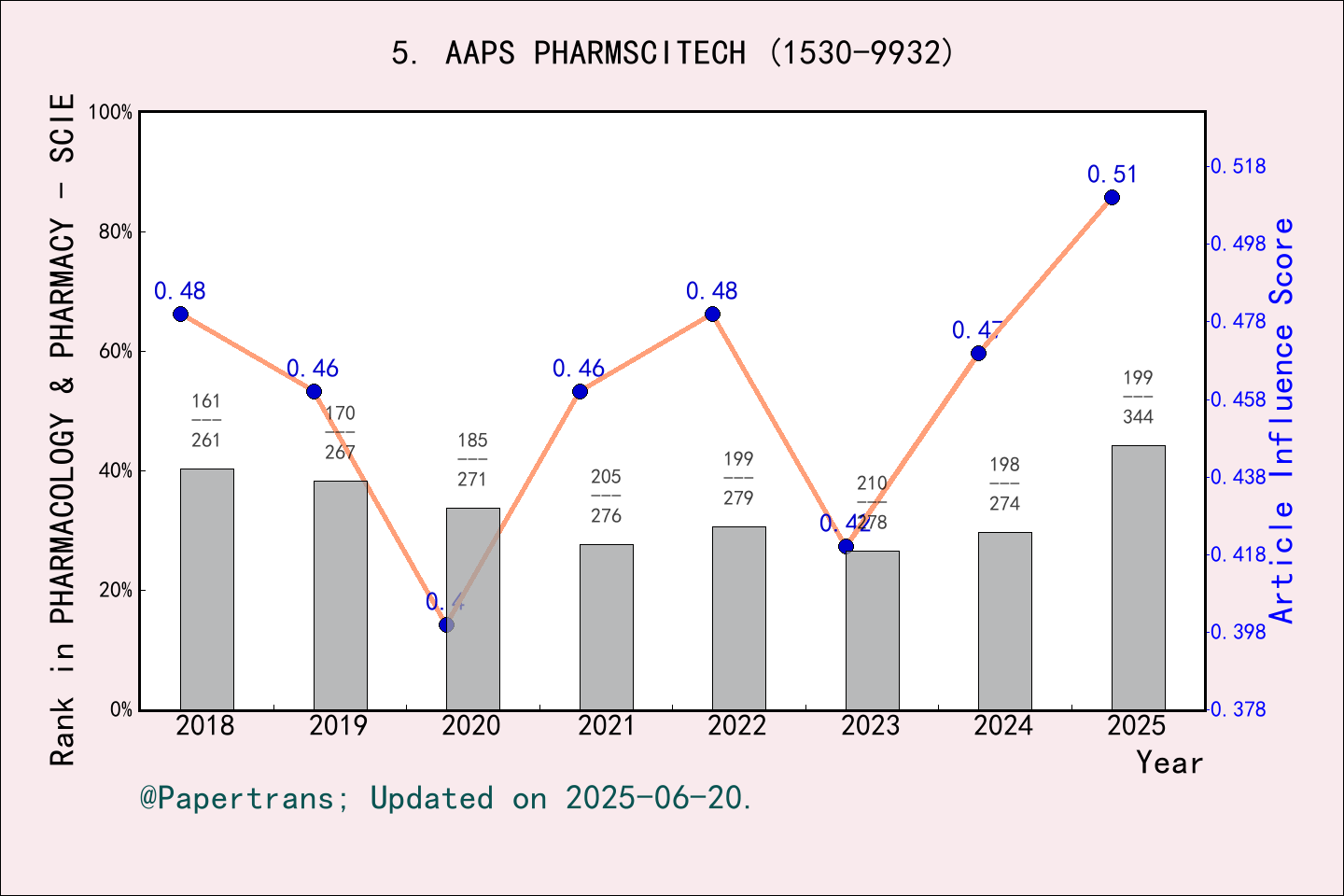 期刊影响因子2024/2025: AAPS PHARMSCITECH, AAPS PHARMSCITECH, ISSN:1530-9932 ...
