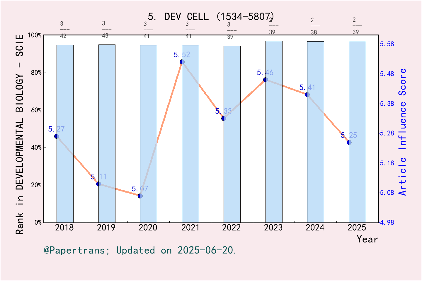 期刊影响因子2024/2025: DEVELOPMENTAL CELL, DEV CELL, ISSN:1534-5807, eISSN ...