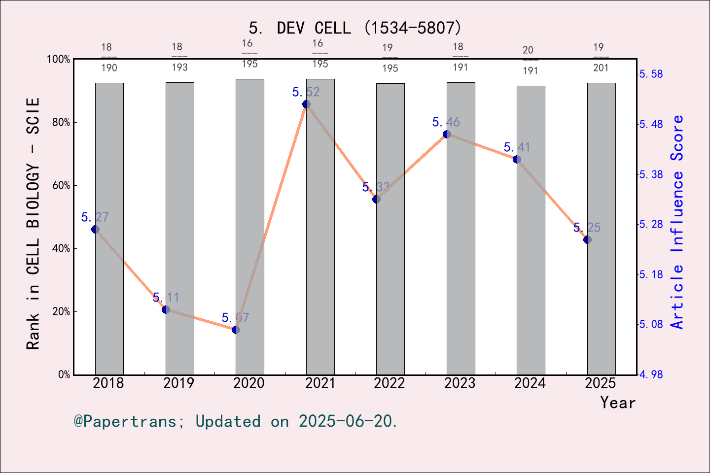 期刊影响因子2024/2025: DEVELOPMENTAL CELL, DEV CELL, ISSN:1534-5807, eISSN ...
