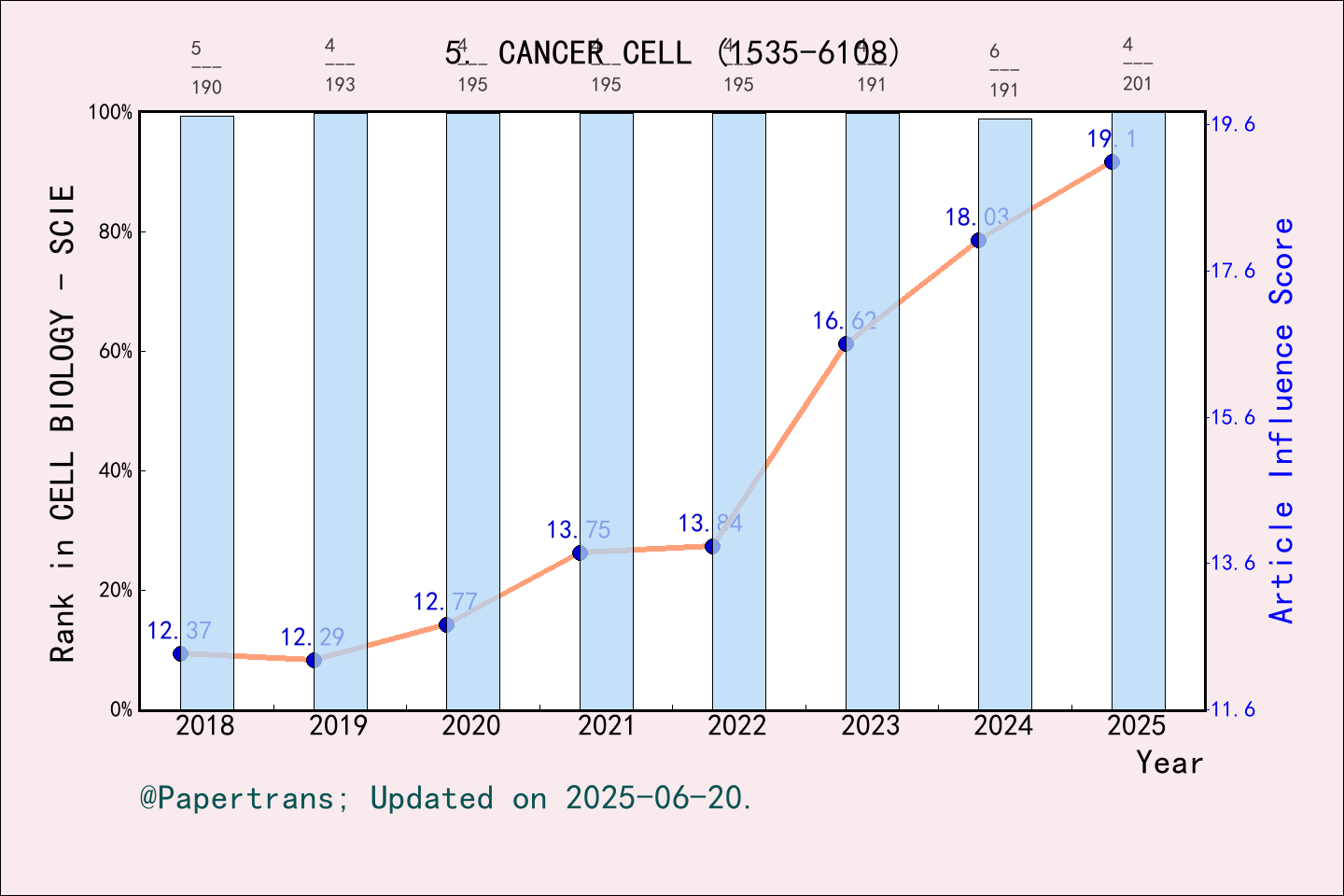 期刊影响因子2024/2025: CANCER CELL, CANCER CELL, ISSN:1535-6108, eISSN:1878-3686