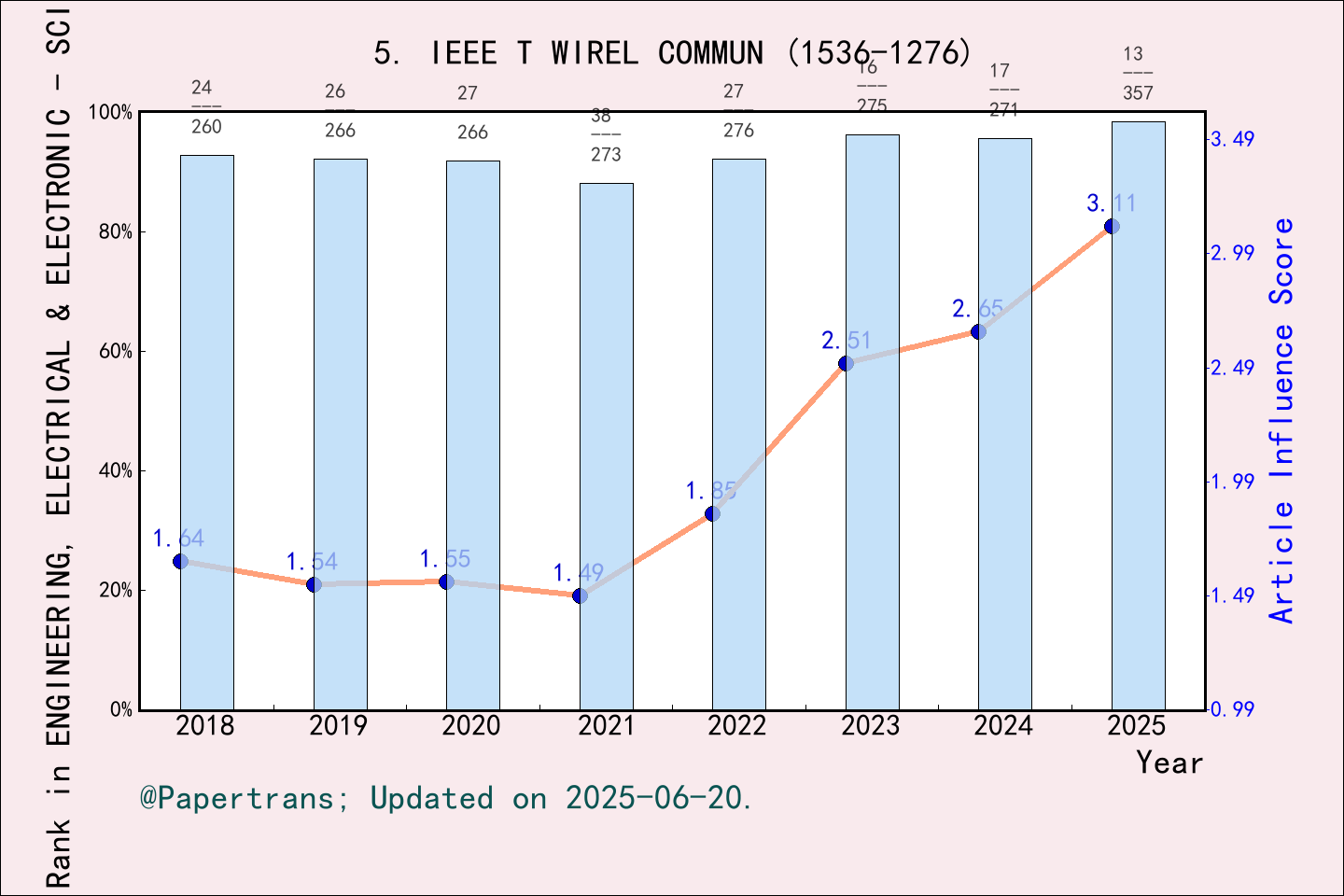 期刊影响因子2024/2025: IEEE TRANSACTIONS ON WIRELESS COMMUNICATIONS, IEEE T WIREL COMMUN, ISSN:1536 ...