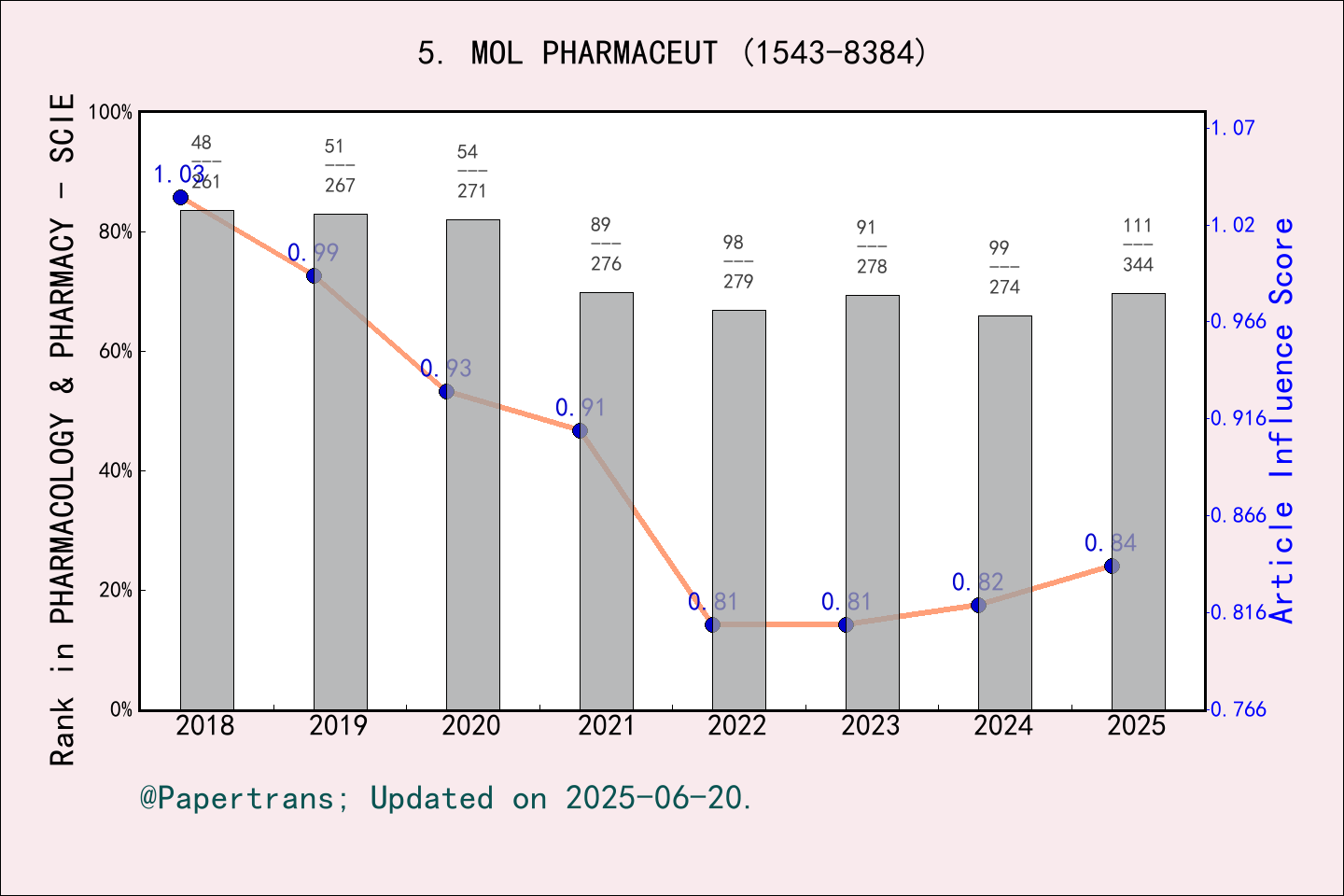 期刊影响因子2024/2025: MOLECULAR PHARMACEUTICS, MOL PHARMACEUT, ISSN:1543 ...