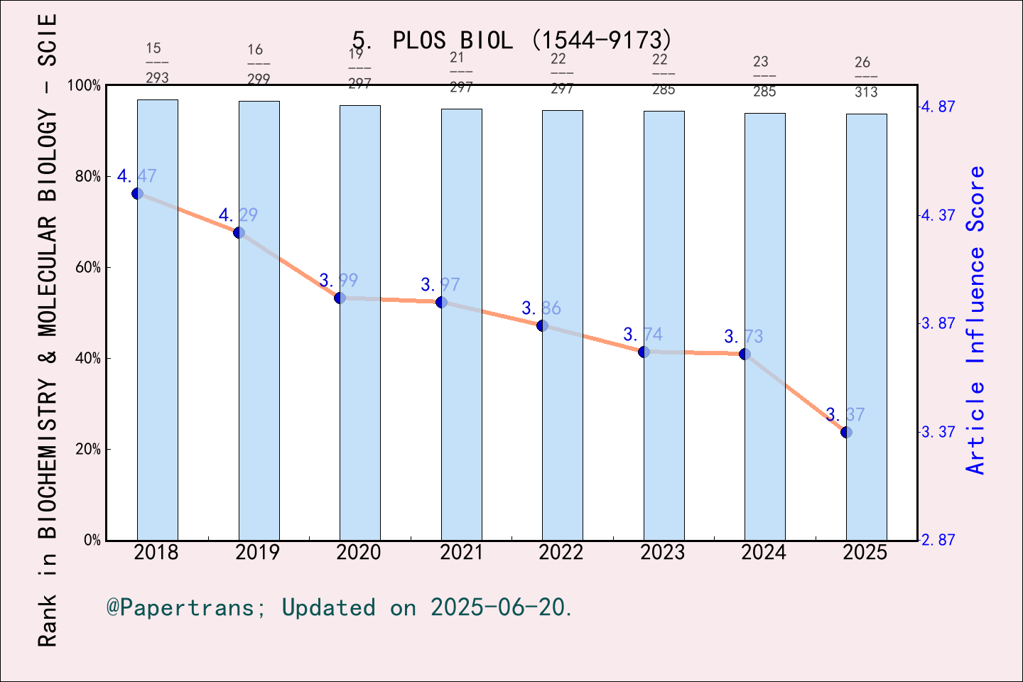 期刊影响因子2024/2025: PLOS BIOLOGY, PLOS BIOL, ISSN:1544-9173, eISSN:1545-7885