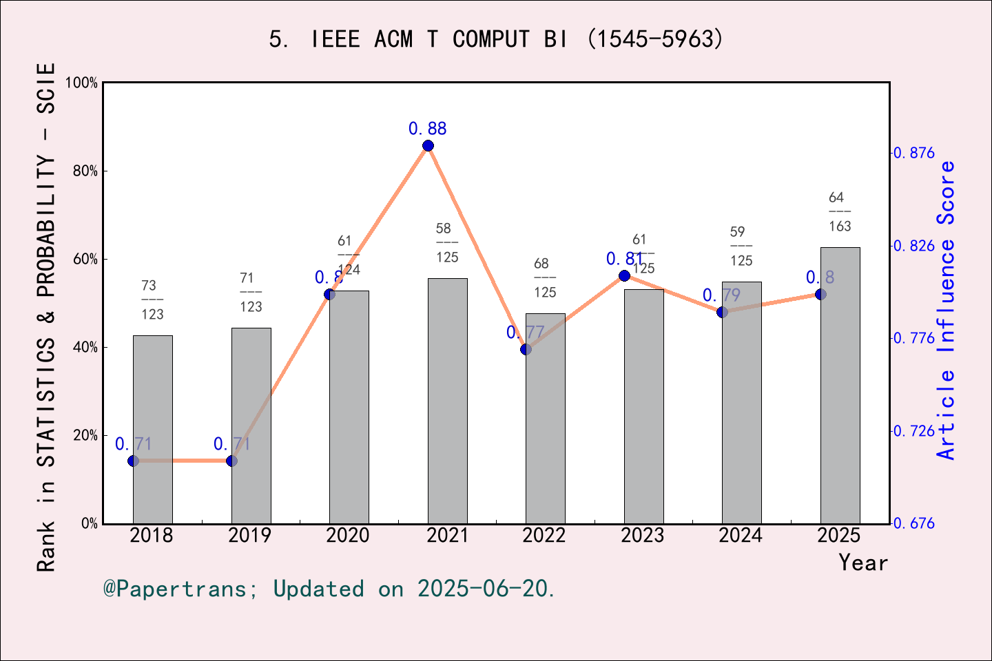 期刊影响因子2024/2025: IEEE-ACM Transactions on Computational Biology and Bioinformatics, IEEE ACM T ...