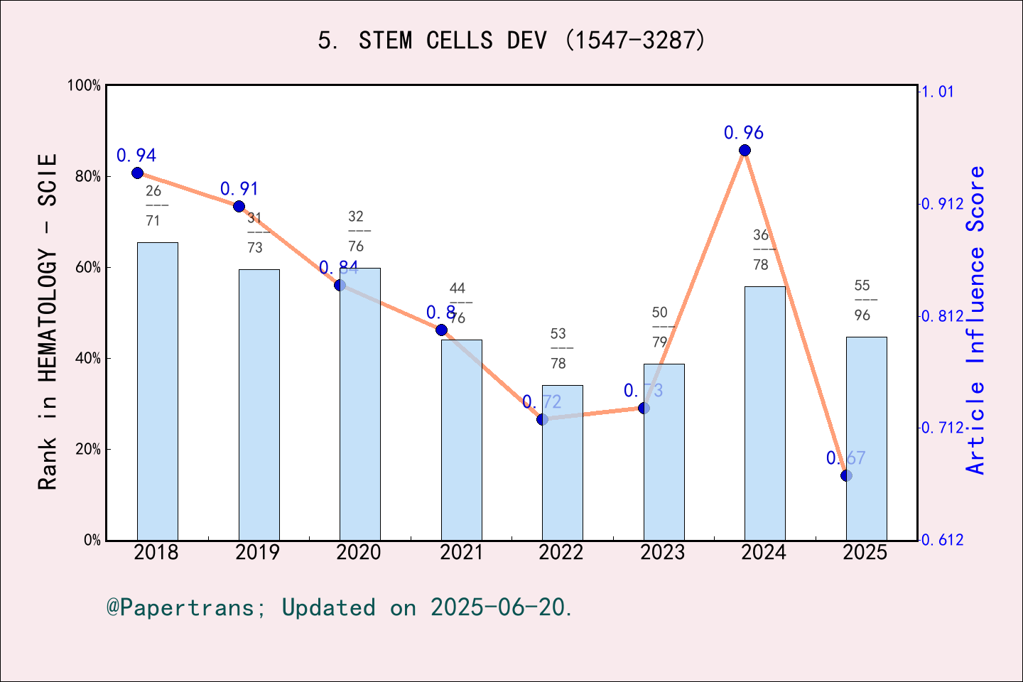 期刊影响因子2024/2025: STEM CELLS AND DEVELOPMENT, STEM CELLS DEV, ISSN:1547 ...