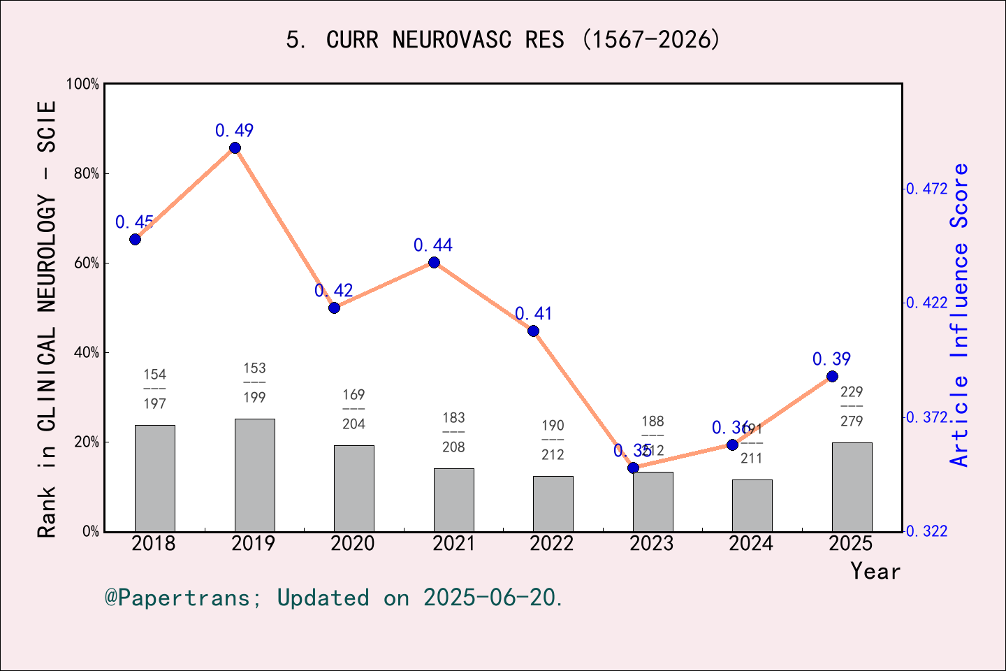 期刊影响因子2024/2025: CURRENT NEUROVASCULAR RESEARCH, CURR NEUROVASC RES ...