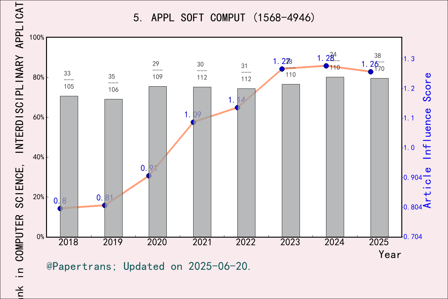期刊影响因子2024/2025: APPLIED SOFT COMPUTING, APPL SOFT COMPUT, ISSN:1568 ...