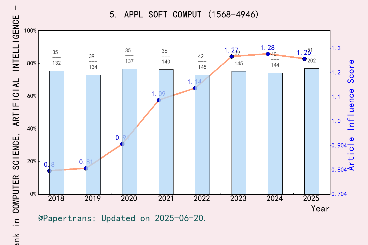 期刊影响因子2024/2025: APPLIED SOFT COMPUTING, APPL SOFT COMPUT, ISSN:1568 ...