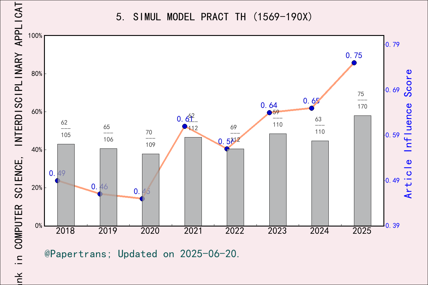 期刊影响因子2024/2025: SIMULATION MODELLING PRACTICE AND THEORY, SIMUL MODEL ...