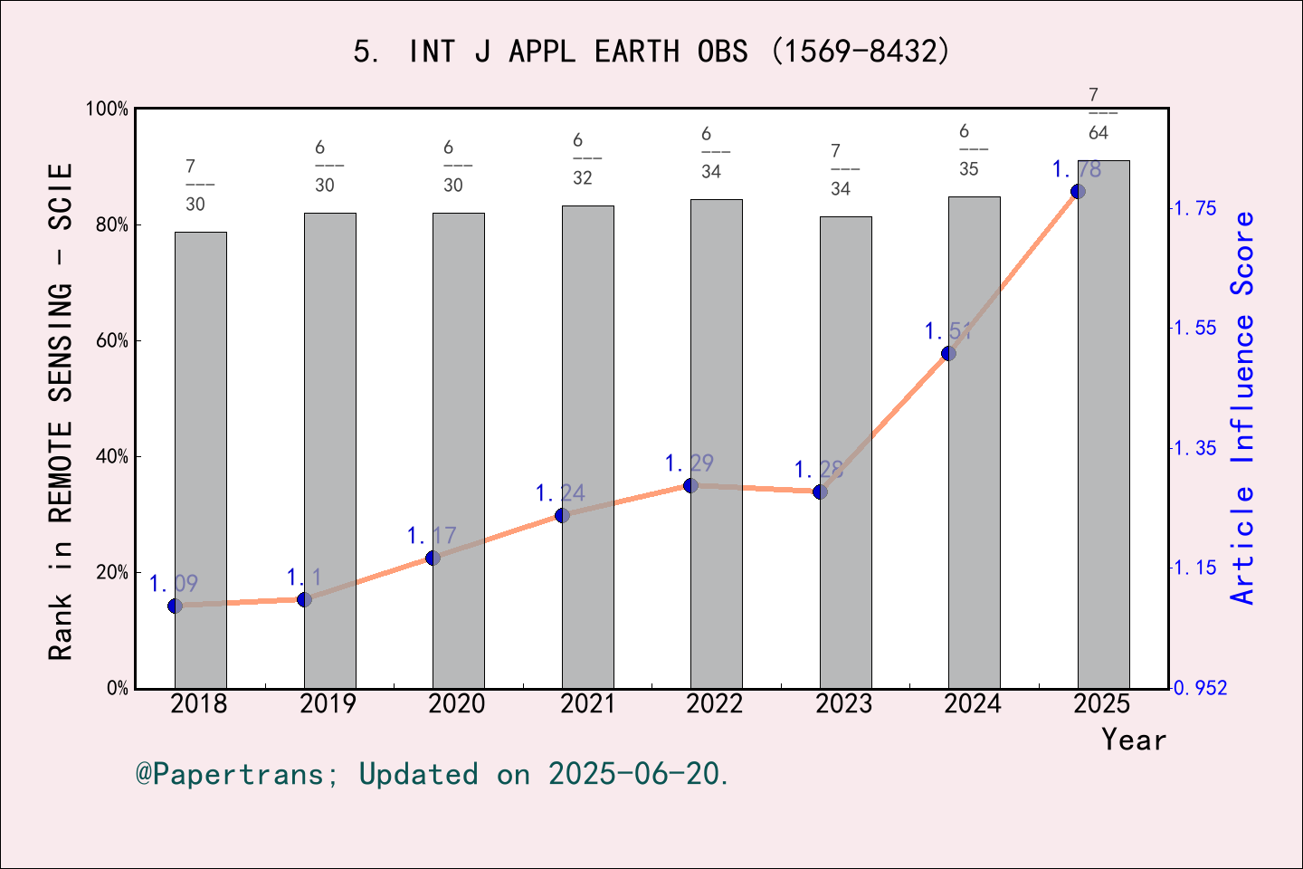 期刊影响因子2024/2025: International Journal of Applied Earth Observation and ...
