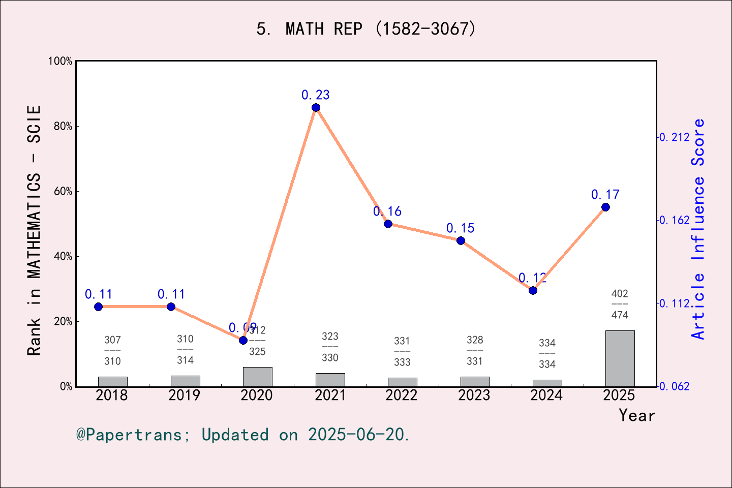 期刊影响因子2024/2025: Mathematical Reports, MATH REP, ISSN:1582-3067, eISSN ...